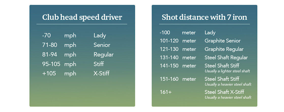 Tout ce que vous devez savoir sur les shafts | Dormy Golf